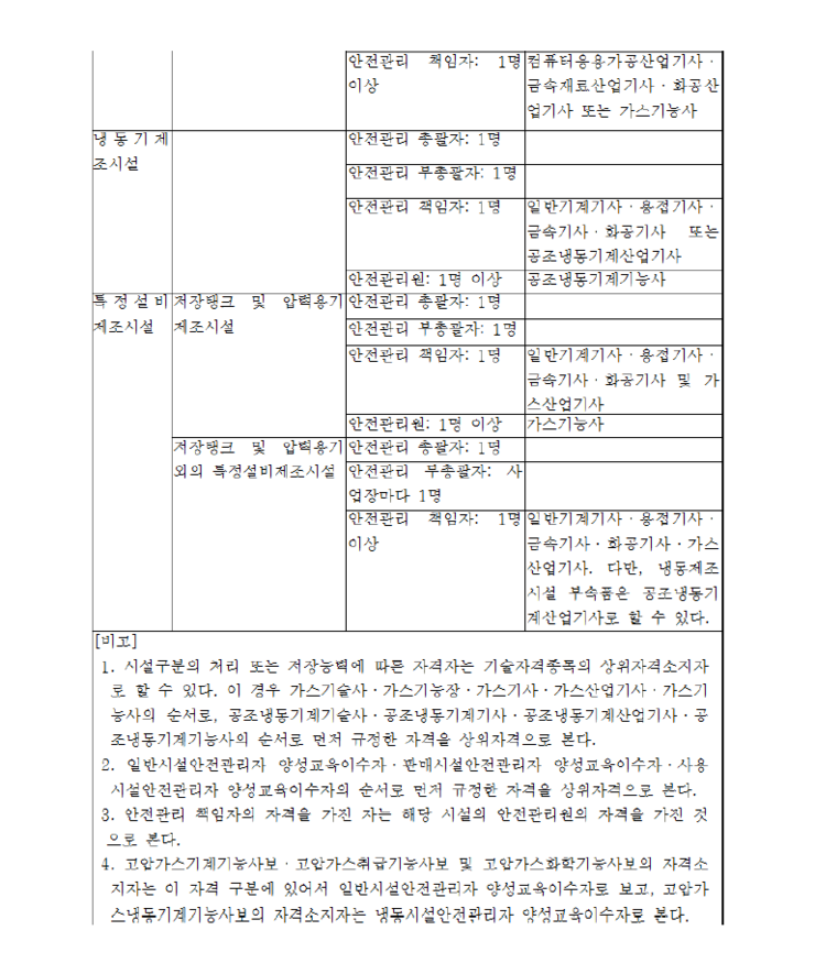고압가스안전관리법 시행규칙 제 27조 안전관리자의 자격과 선임 인원 네이버 블로그